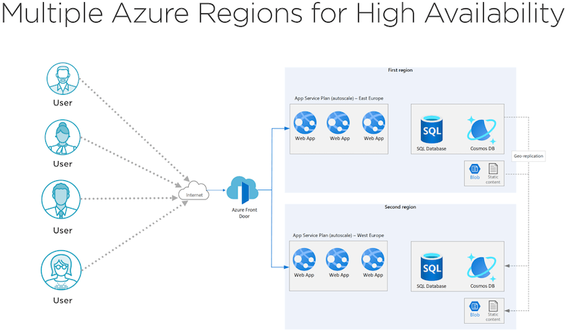 Planning A Disaster Recovery Strategy On Microsoft Azure - Designing Geo-replication Strategy